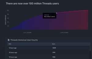 #Threads de Meta alcanzo los 100 millones de usuarios en menos de una ...