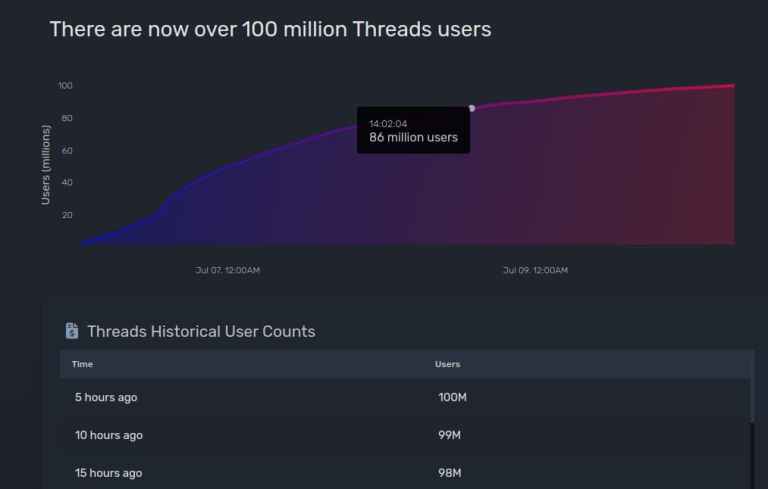 #Threads de Meta alcanzo los 100 millones de usuarios en menos de una ...